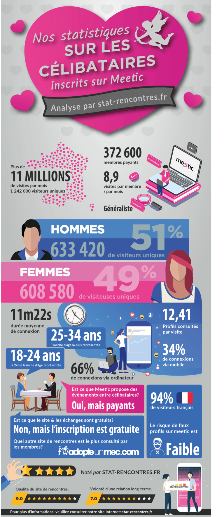 Mon Avis sur Meetic (après 100 heures passées sur l'App)